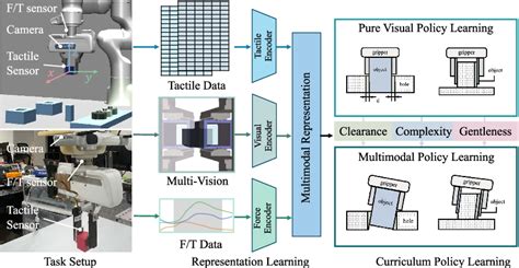 Figure 1 From Visual Force Tactile Fusion For Gentle Intricate
