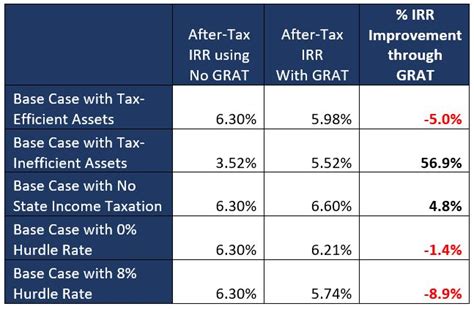 The Importance Of Utilizing Tax Inefficient Assets Within A Grat