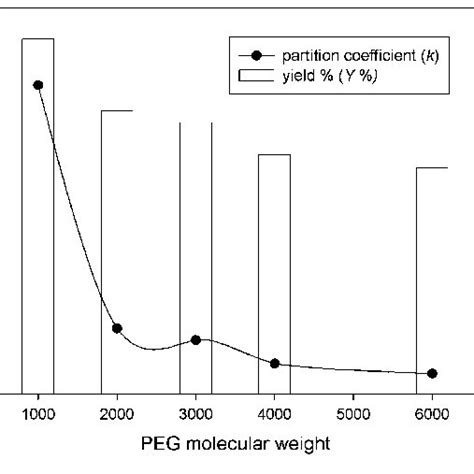 Effect Of Peg Molecular Weight On A La Partitioning In System Composed