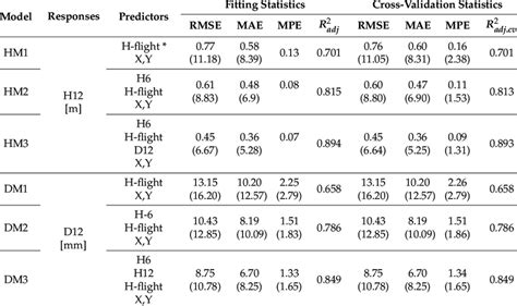 Goodness Of Fit Statistics For The Hierarchical Generalized Additive