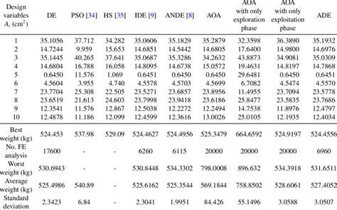 optimized designs for 10 bar truss structure gained by the algorithms download scientific diagram