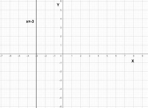How Do You Graph X 3