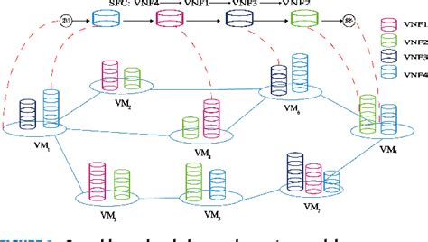 Figure 1 From An End To End Network Slicing Algorithm Based On Deep Q Learning For 5g Network