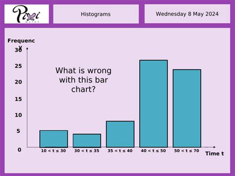 Comprehensive Revision For Gcse Histogram Teaching Resources