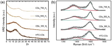 A Xrd Patterns And B Raman Spectra Of All Cd Samples Download