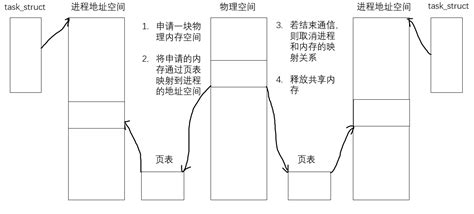 【linux后端服务器开发】共享内存ipcm Csdn博客 【linux后端服务器开发】共享内存ipcm Csdn博客
