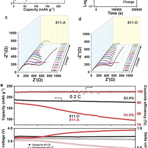 A Initial Charge Discharge Plots B Calculated Li⁺ Diffusion Download Scientific Diagram