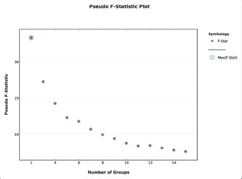 Calinski Harabasz Pseudo F Statistic Showing The Optimal Number Of