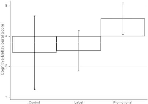 Normalized Cognitive Behavioural Score Online Experiment Merge Of The
