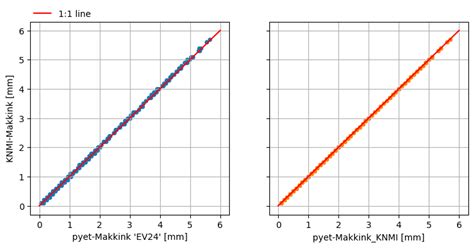 Potential Evapotranspiration From Knmi Data — Pyet 2020 Documentation