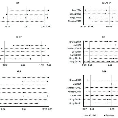 Overall Sensitivity Analysis Of Physiological Outcome Variables Note