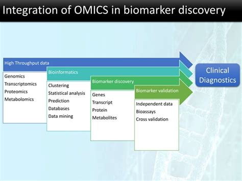 Genomics Transcriptomics Proteomics Metabolomics Basic Concepts