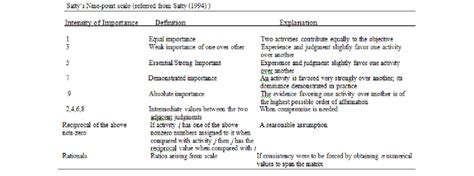 AN INTEGRATED FUZZY AHP METHODOLOGY Fuzzy AHP FAHP Amalgamation Of Download Scientific