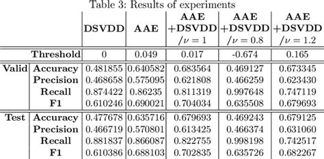 One Class Classification For Wafer Map Using Adversarial Autoencoder With Dsvdd Prior