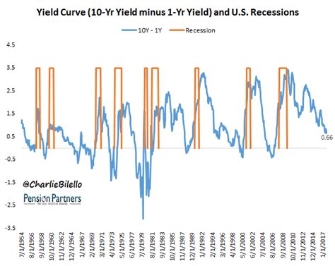 The Relationship Between The Yield Curve And The Stock Market Seeking Alpha