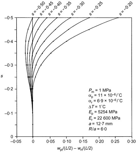 The Difference In The Total Thermal Axial Plug Displacement W Pt A Download Scientific