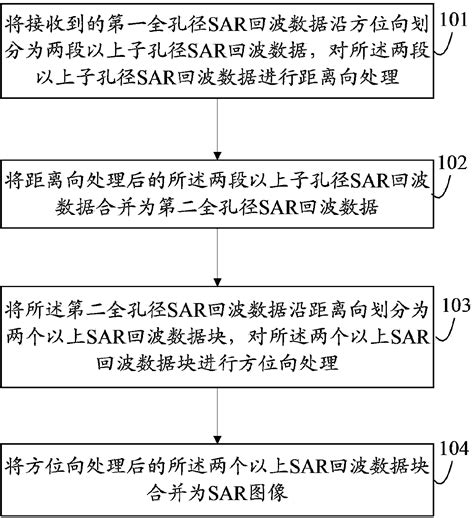 Sar Imaging Method Device And System Eureka Patsnap