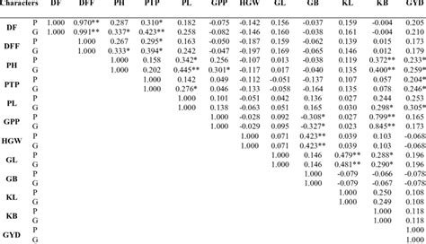 Phenotypic And Genotypic Correlation Coefficients Among 12 Characters Download Scientific