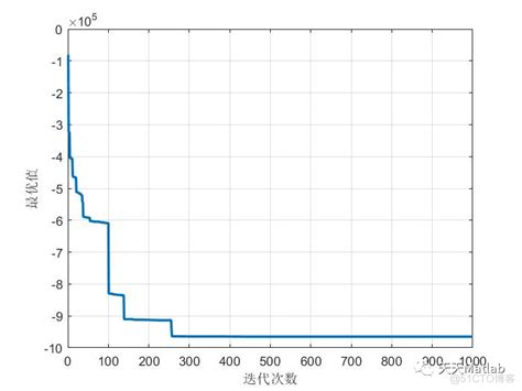 【优化分配】基于粒子群算法和萤火虫算法求解二次分配优化问题附matlab代码 Csdn博客