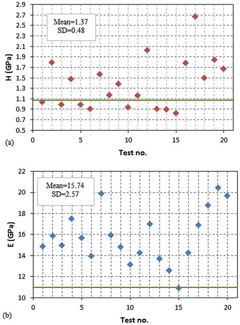 A Hardness And B Elastic Modulus Obtained From The Nano Indentation