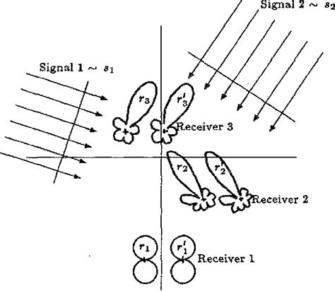 figure 1 from estimation of signal parameters via rotational invariance