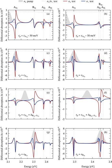 Differential Absorption Plotted Is The Nonlinear Differential