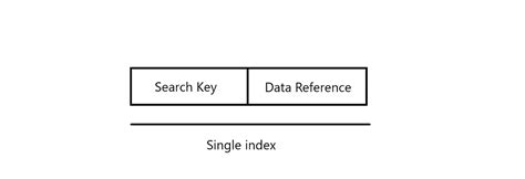 Indexing — Data Structures By Sandali Tharuki Nerd For Tech Medium