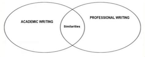 Academic Text Vs Non Academic Text Venn Diagram Examples Of