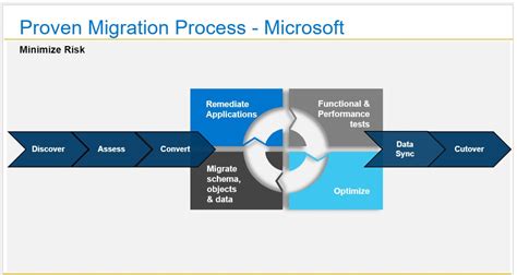 recommendations for modernizing the microsoft sql server platform
