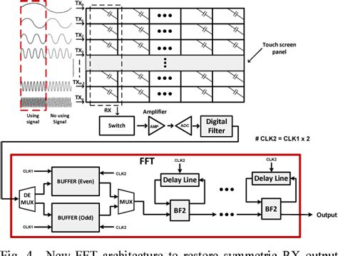 Figure 4 From New Fft Design With Enhanced Scan Rate For Frequency Division Concurrent Sensing