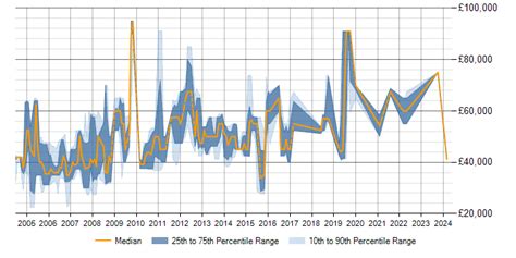 Db2 Administrator Jobs In England Salary Benchmarking And Skill Set It Jobs Watch
