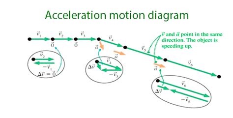 Free Acceleration Calculator Find Acceleration Formula Accurately Online