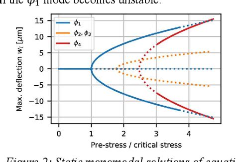Figure 1 From Exploiting Parametric Instability In Bistable MEMS Actuators Semantic Scholar