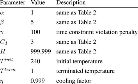 Parameter Settings In Optimization Model And Ls Sa Download