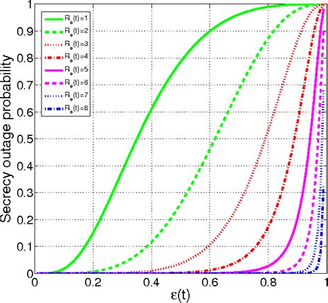 Figure 1 From Cross Layer Scheduling In Multi User System With Delay And Secrecy Constraints