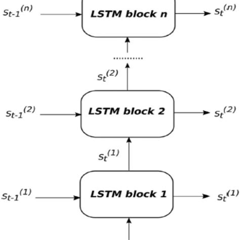 Structure Of Recurrent Neural Network Download Scientific Diagram