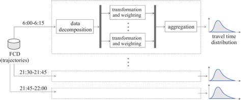Parallel Implementation Of The Route Travel Time Distribution Download Scientific Diagram