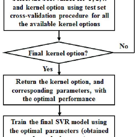 Flow Chart Of The Procedure For Obtaining Optimal Parameters Table 1
