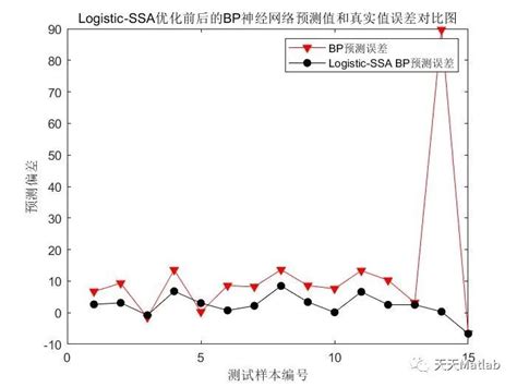 【pm25浓度预测】基于logistic混沌映射改进的麻雀算法优化bp神经网络pm25浓度预测附matlab代码基于师群改进bp神经网络