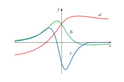 [get answer] the figure below shows the graphs of f f and f identify
