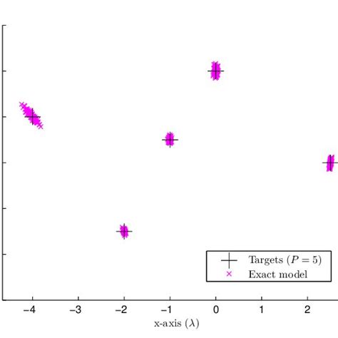 Bistatic Mimo Radar Configuration Download Scientific Diagram