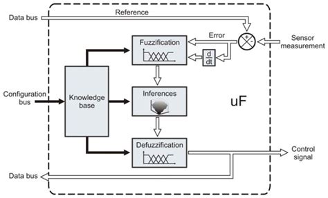 Overall Micro Fuzzy Logic Controller Architecture It Shows The Fuzzy Download Scientific