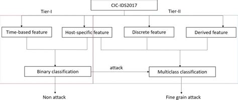 proposed 2 tier ids framework se2 documentclass[12pt]{minimal