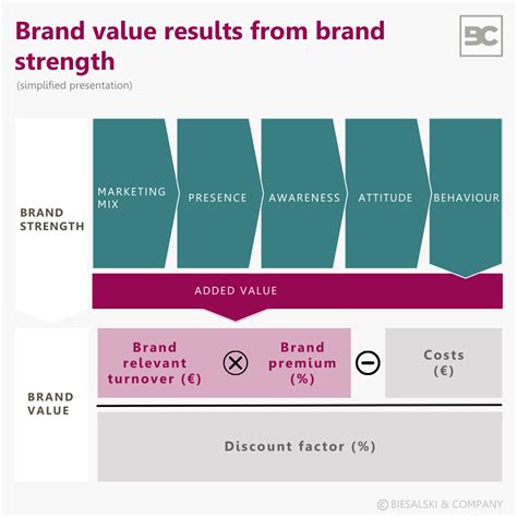 Brand Value Determination And Use BIESALSKI COMPANY