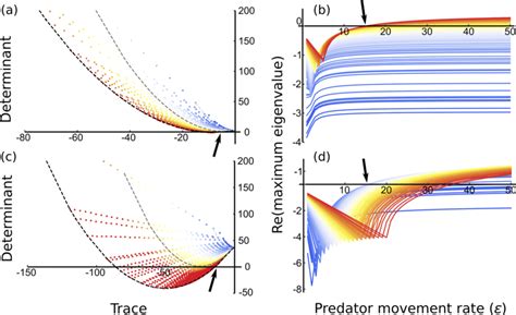 A Determinant Versus Trace Of The Jacobian Matrix Of The Download Scientific Diagram