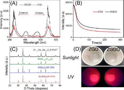Structural Characterization And Persistent Luminescence Properties Of Download Scientific