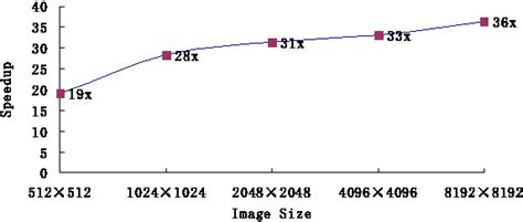 Figure 1 From A Cuda Based Implementation Of An Image Authentication
