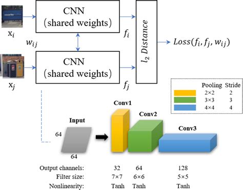 Diagram Of The Proposed Siamese Network Download Scientific Diagram