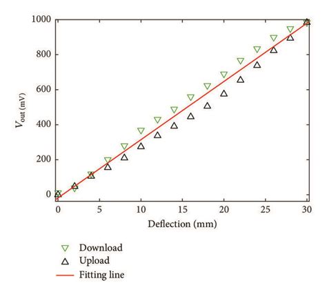 Input Output Relationship For The Force Components In Four Directions Download Scientific