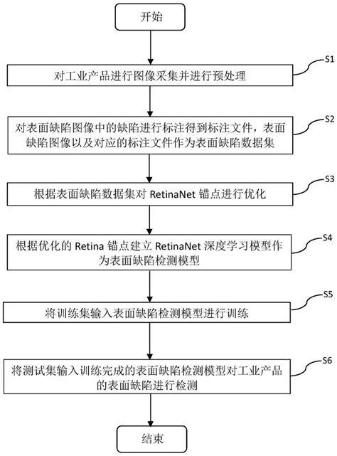 Industrial Automatic Surface Defect Detection Method Based On Deep Learning Eureka Patsnap